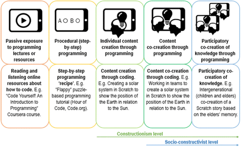 Computational thinking development through creative programming in ...