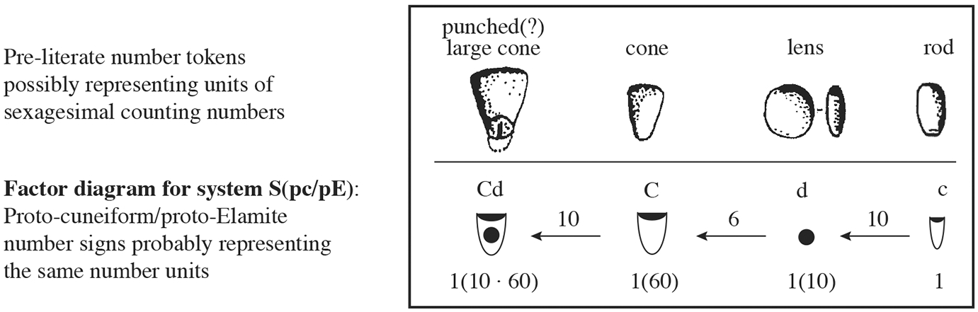 Three thousand years of sexagesimal numbers in Mesopotamian ...