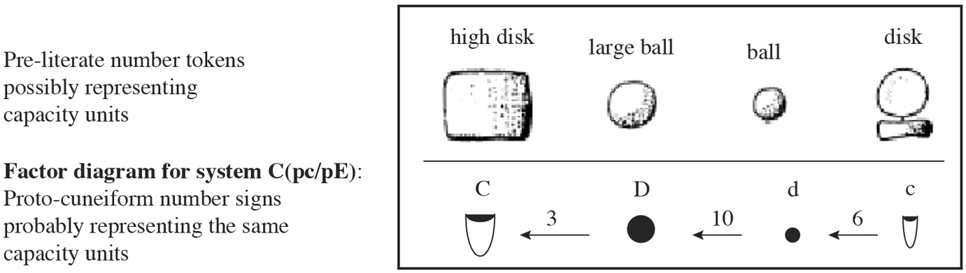 Three thousand years of sexagesimal numbers in Mesopotamian ...