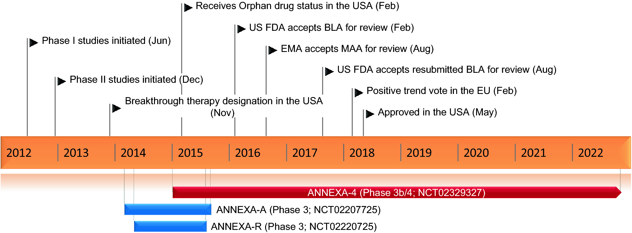 Andexanet Alfa: First Global Approval | SpringerLink