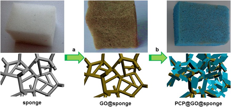 Coating sponge with a hydrophobic porous coordination polymer ...