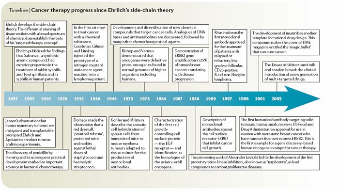 Paul Ehrlich's magic bullet concept: 100 years of progress | Nature ...