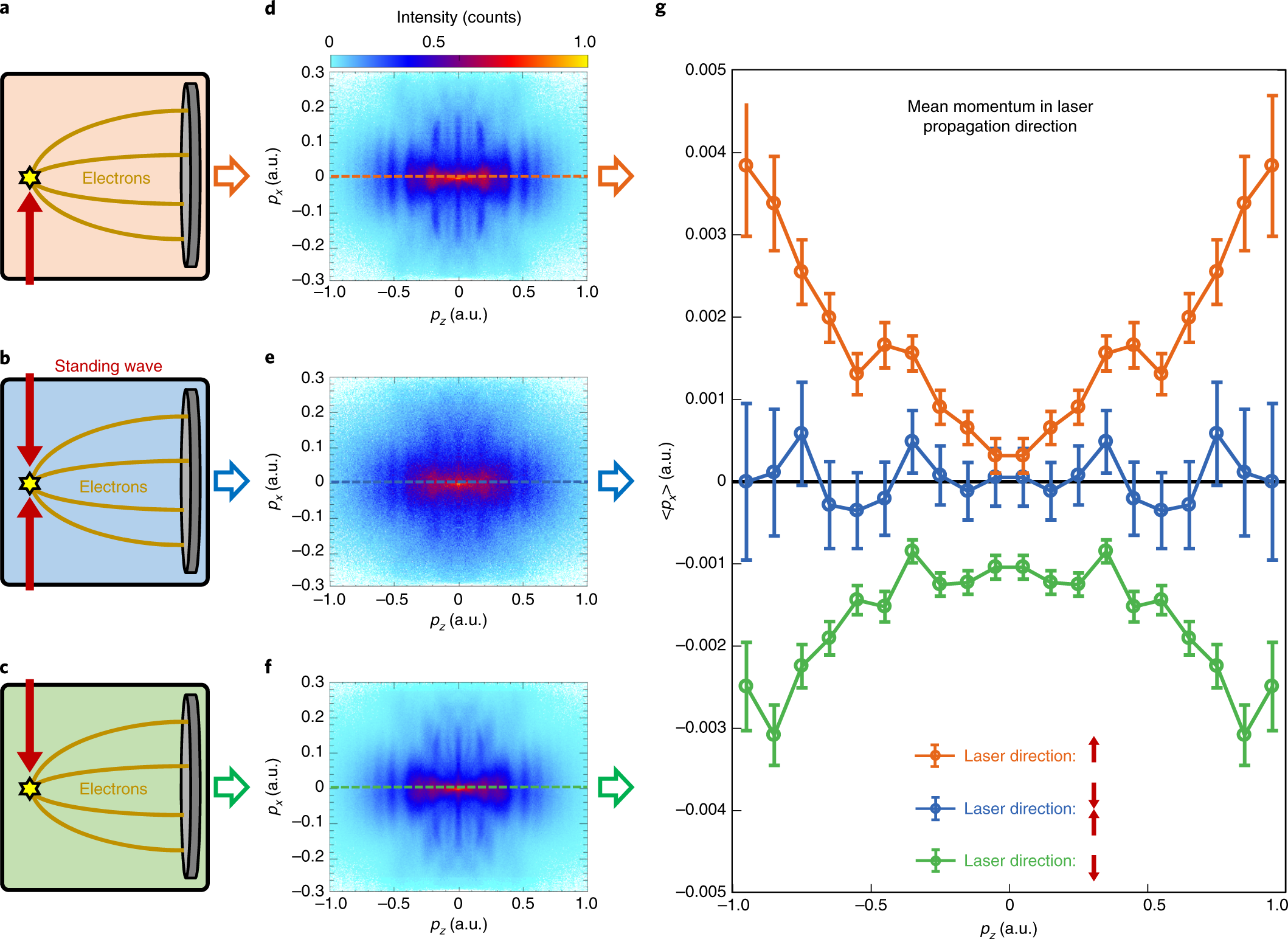 Flipboard Magnetic Fields Alter Strong Field Ionization
