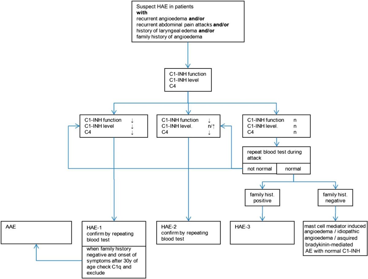 WAO Guideline for the Management of Hereditary Angioedema | World ...