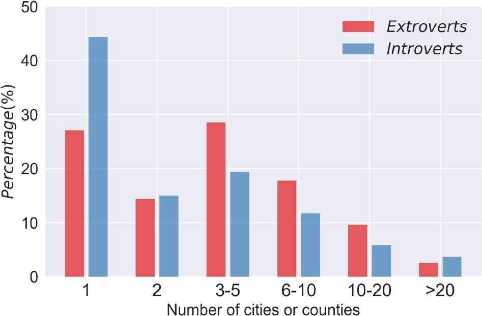 Extroverts tweet differently from introverts in Weibo | EPJ Data ...