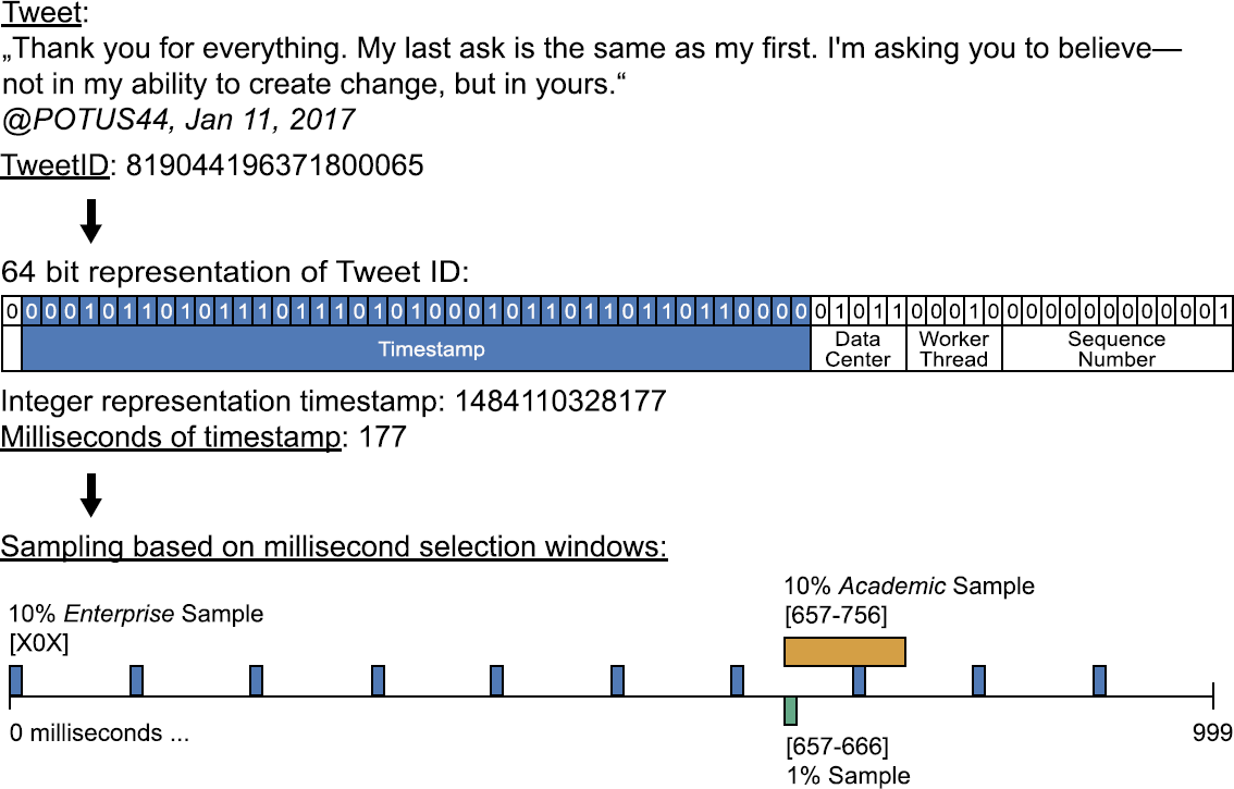 Tampering with Twitter’s Sample API | EPJ Data Science | Full Text