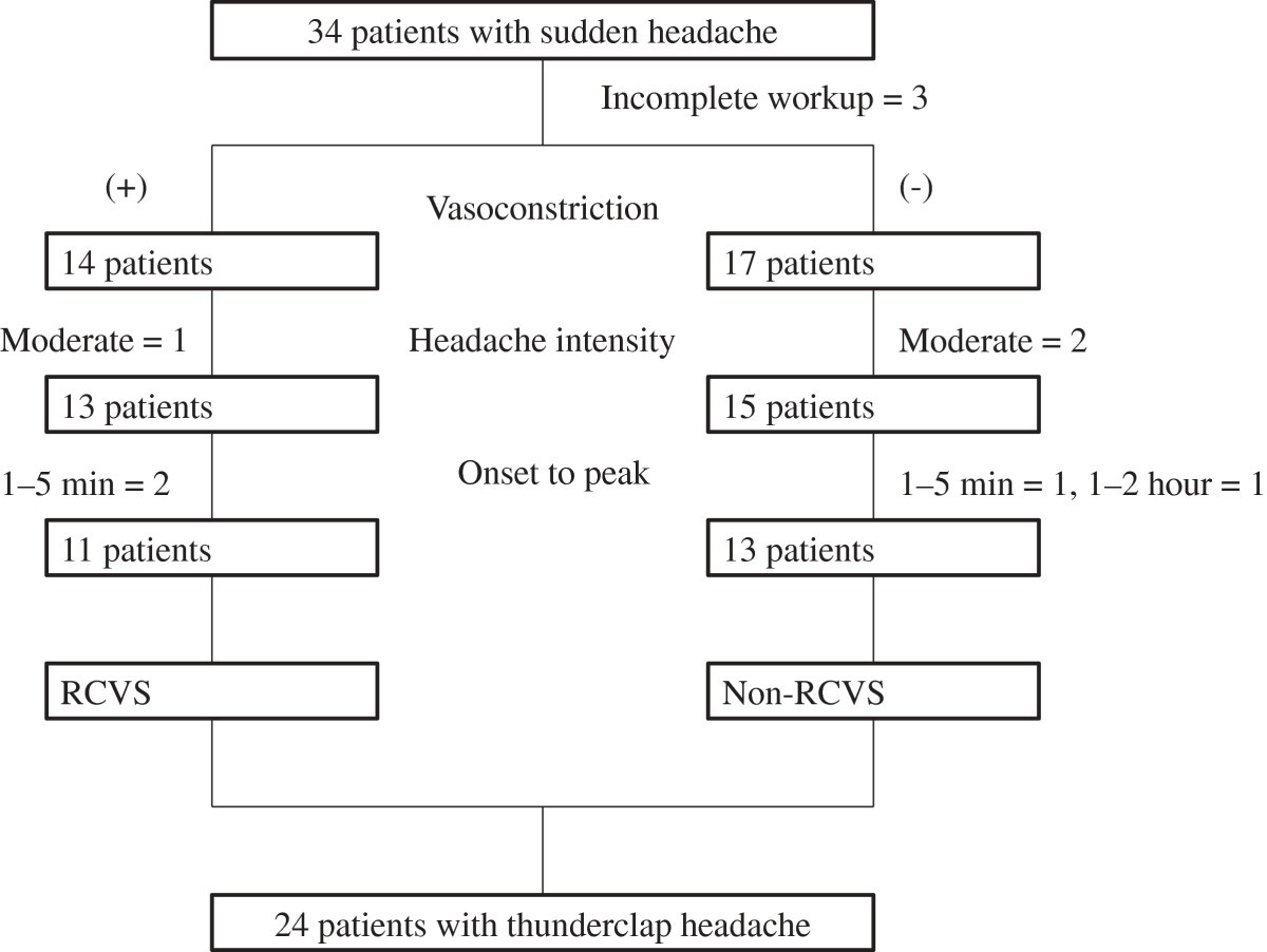 A common cause of sudden and thunderclap headaches: reversible cerebral ...