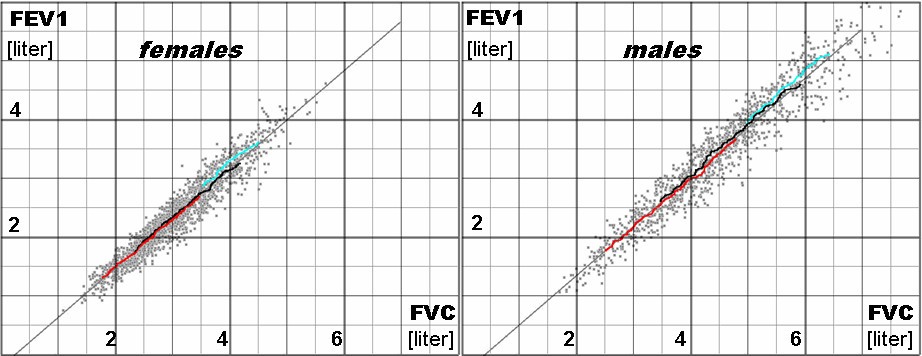 A mathematical reason for FEV1/FVC dependence on age | Respiratory ...