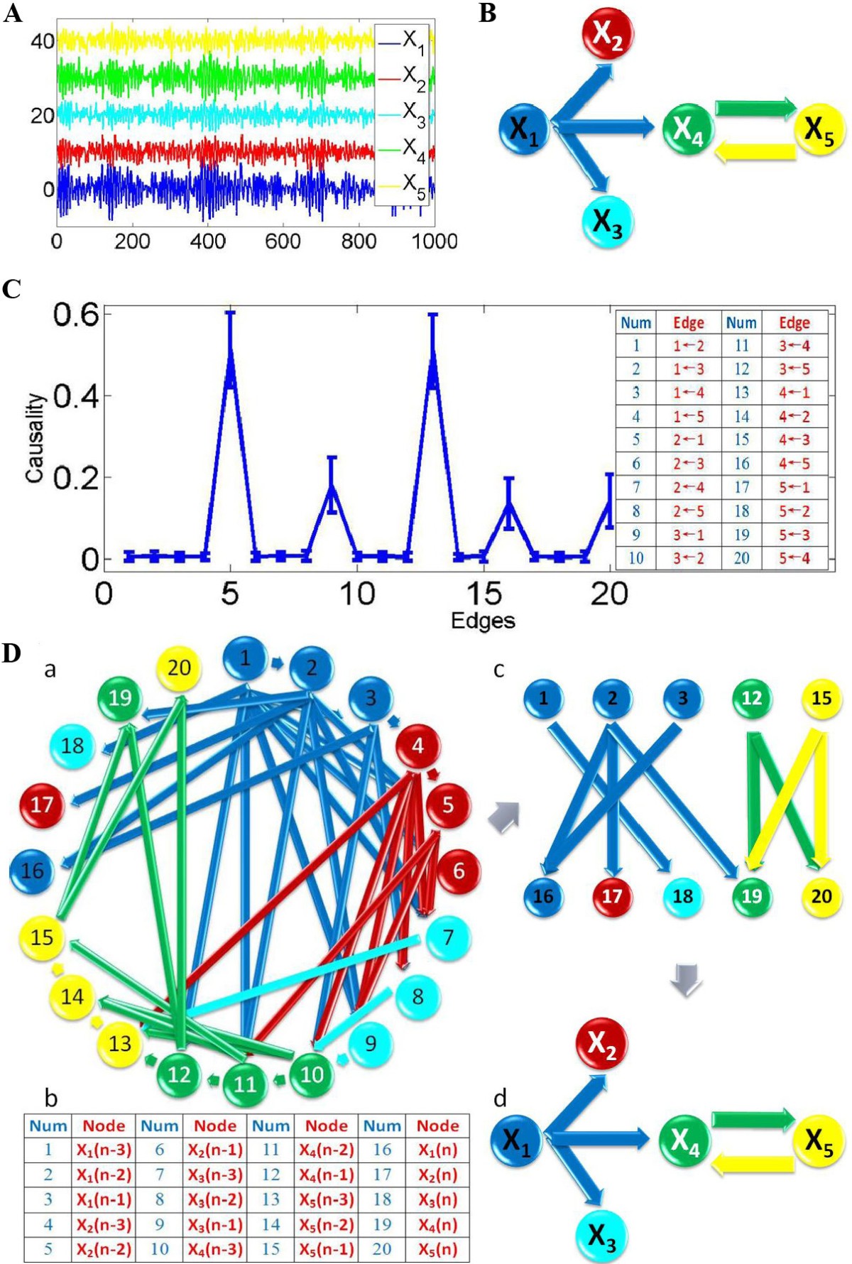 Granger Causality Vs Dynamic Bayesian Network Inference A Comparative