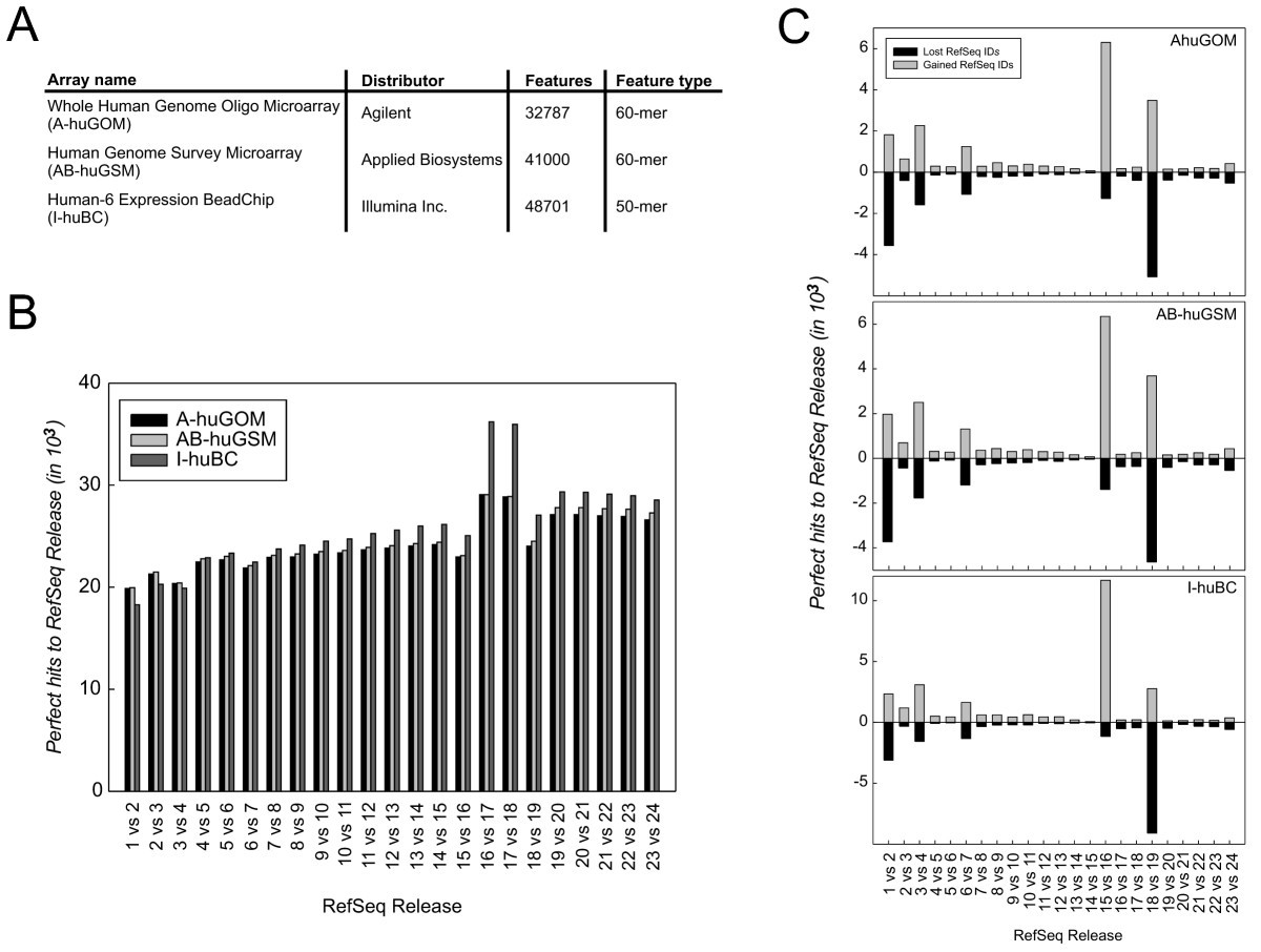 The development of a comparison approach for Illumina bead chips ...