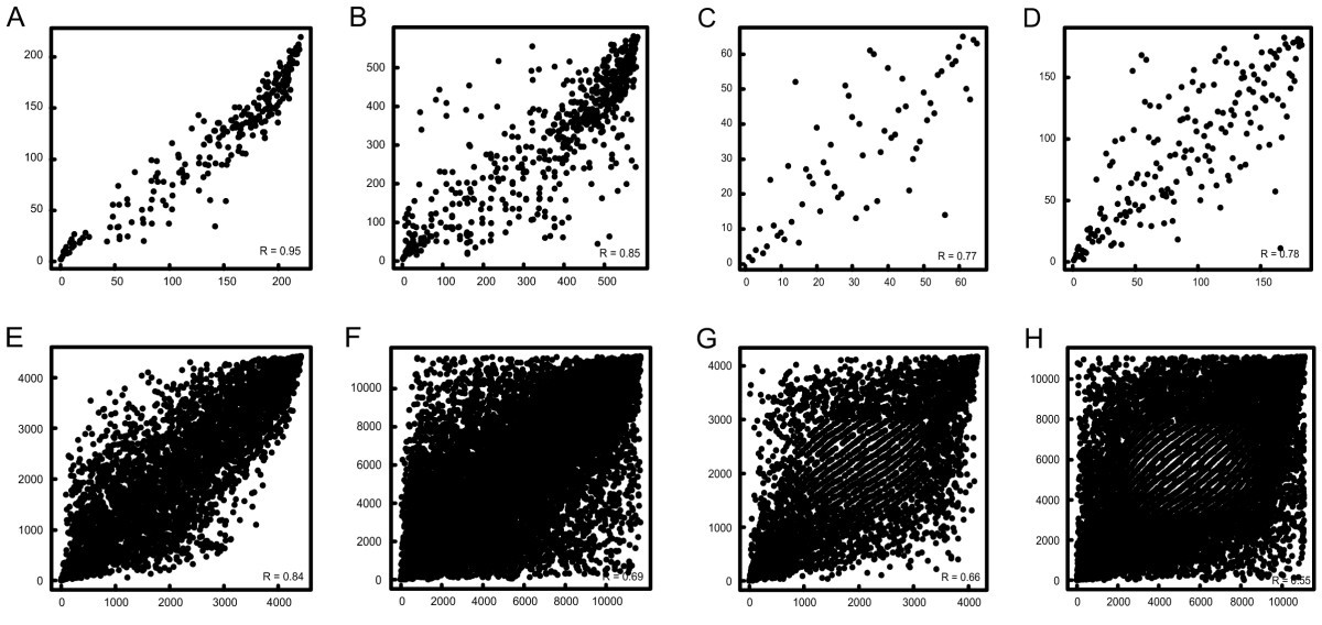 The development of a comparison approach for Illumina bead chips ...