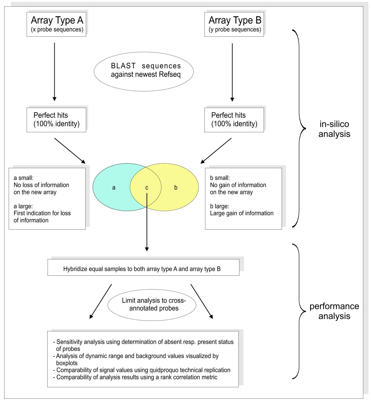 The development of a comparison approach for Illumina bead chips ...