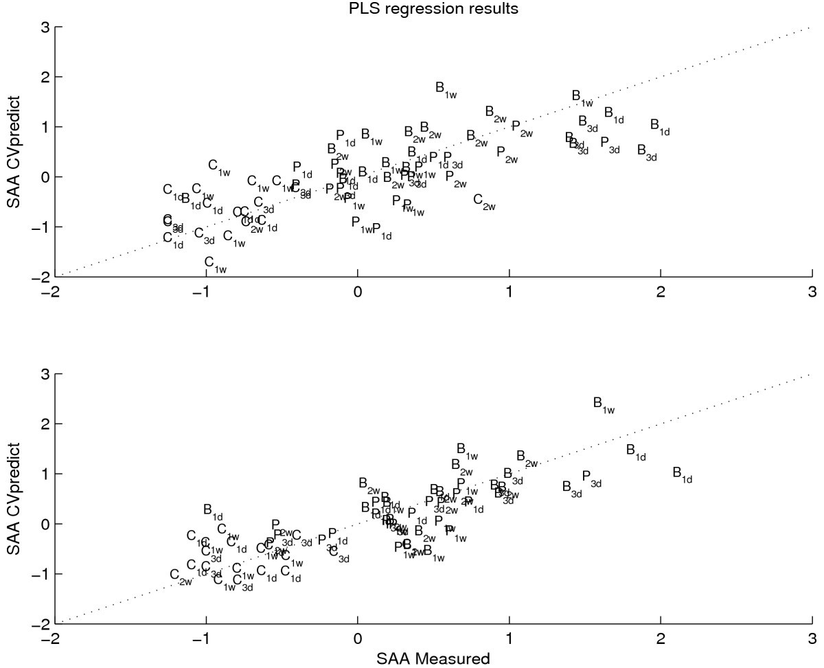 Improving the analysis of designed studies by combining statistical ...