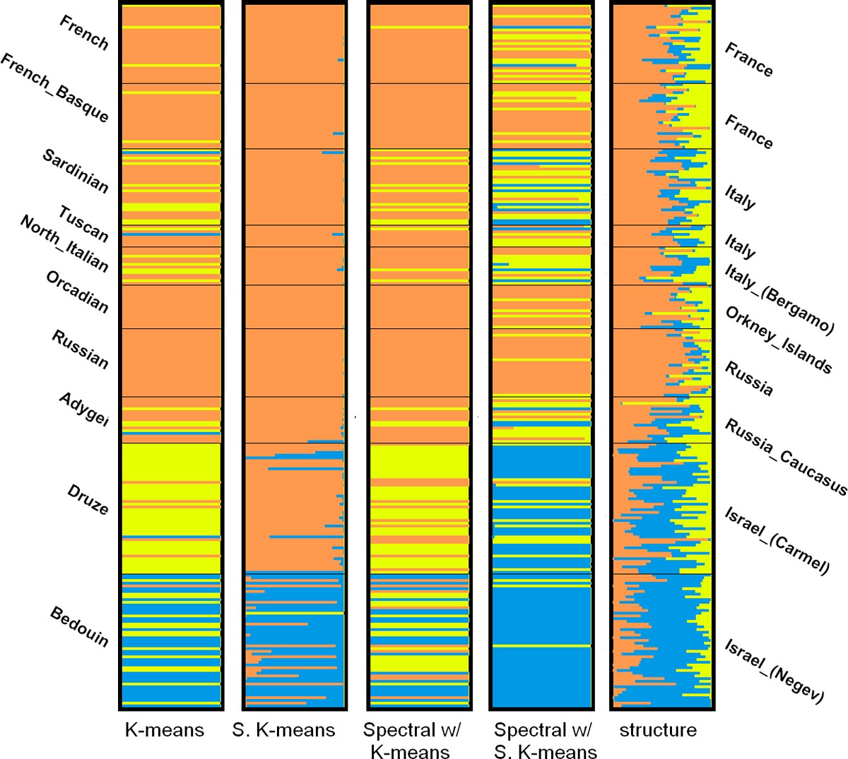 PCA-based population structure inference with generic clustering algorithms | BMC Bioinformatics ...