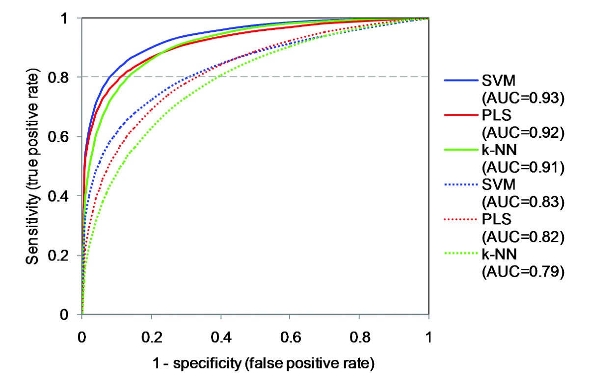 Kinome-wide interaction modelling using alignment-based and alignment ...