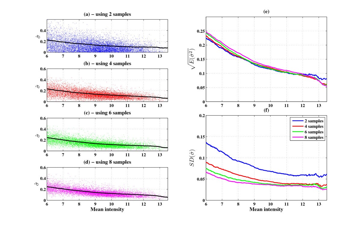 Intensity dependent estimation of noise in microarrays improves ...