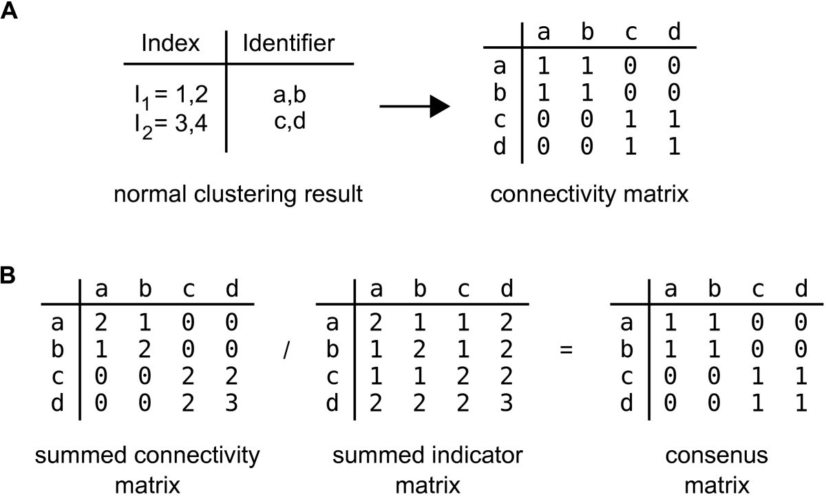 Merged consensus clustering to assess and improve class discovery with ...