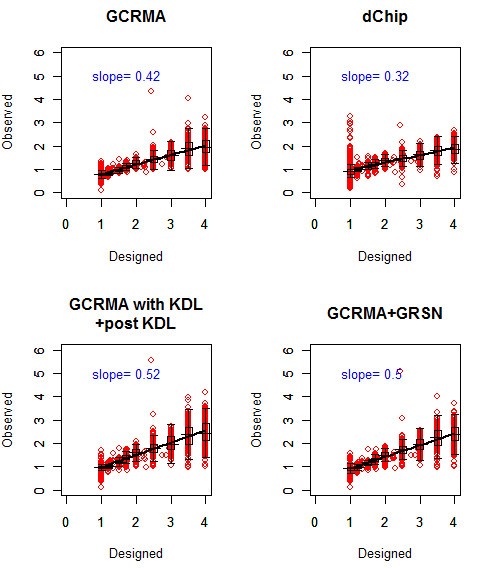 Kernel density weighted loess normalization improves the performance of ...