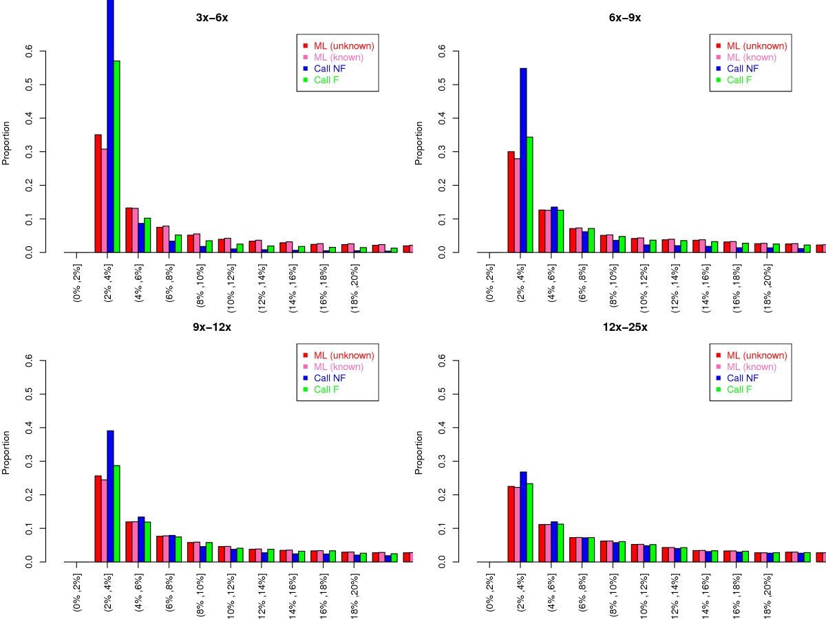 Estimation Of Allele Frequency And Association Mapping Using Next