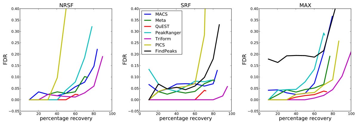 The Triform algorithm: improved sensitivity and specificity in ChIP-Seq peak finding | BMC ...