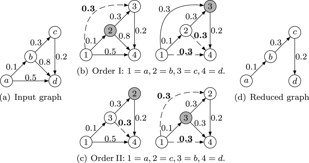Efficient reconstruction of biological networks via transitive reduction on general purpose ...