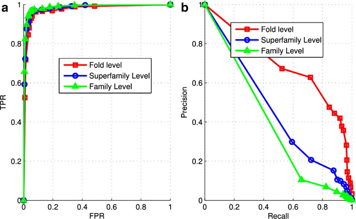 Multiple graph regularized protein domain ranking | BMC Bioinformatics ...