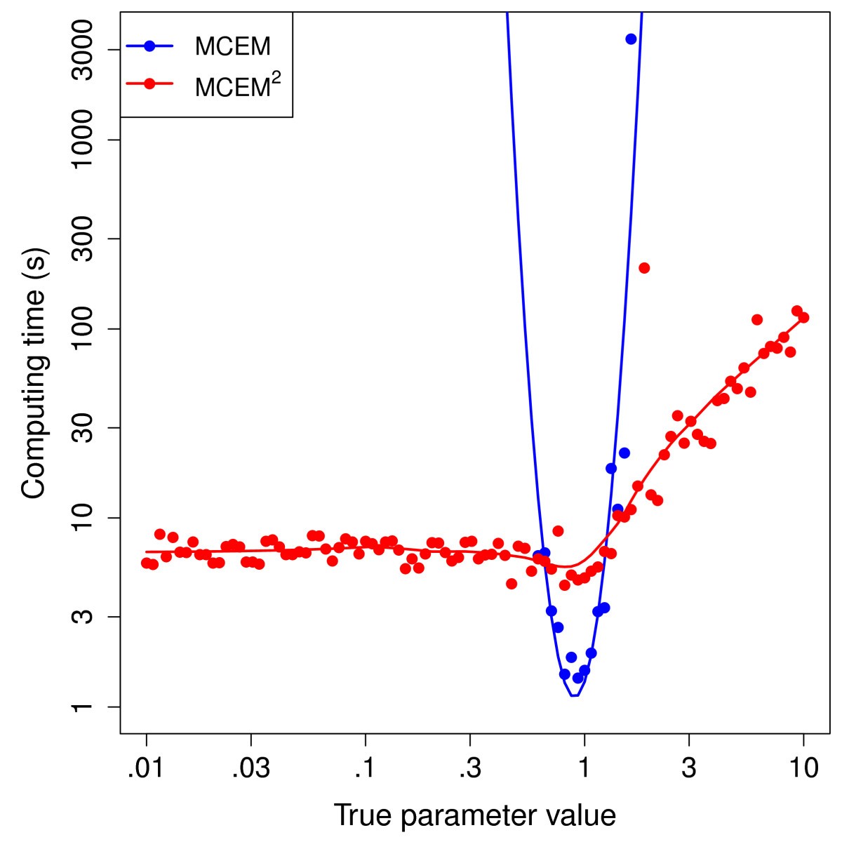 Accelerated maximum likelihood parameter estimation for stochastic ...