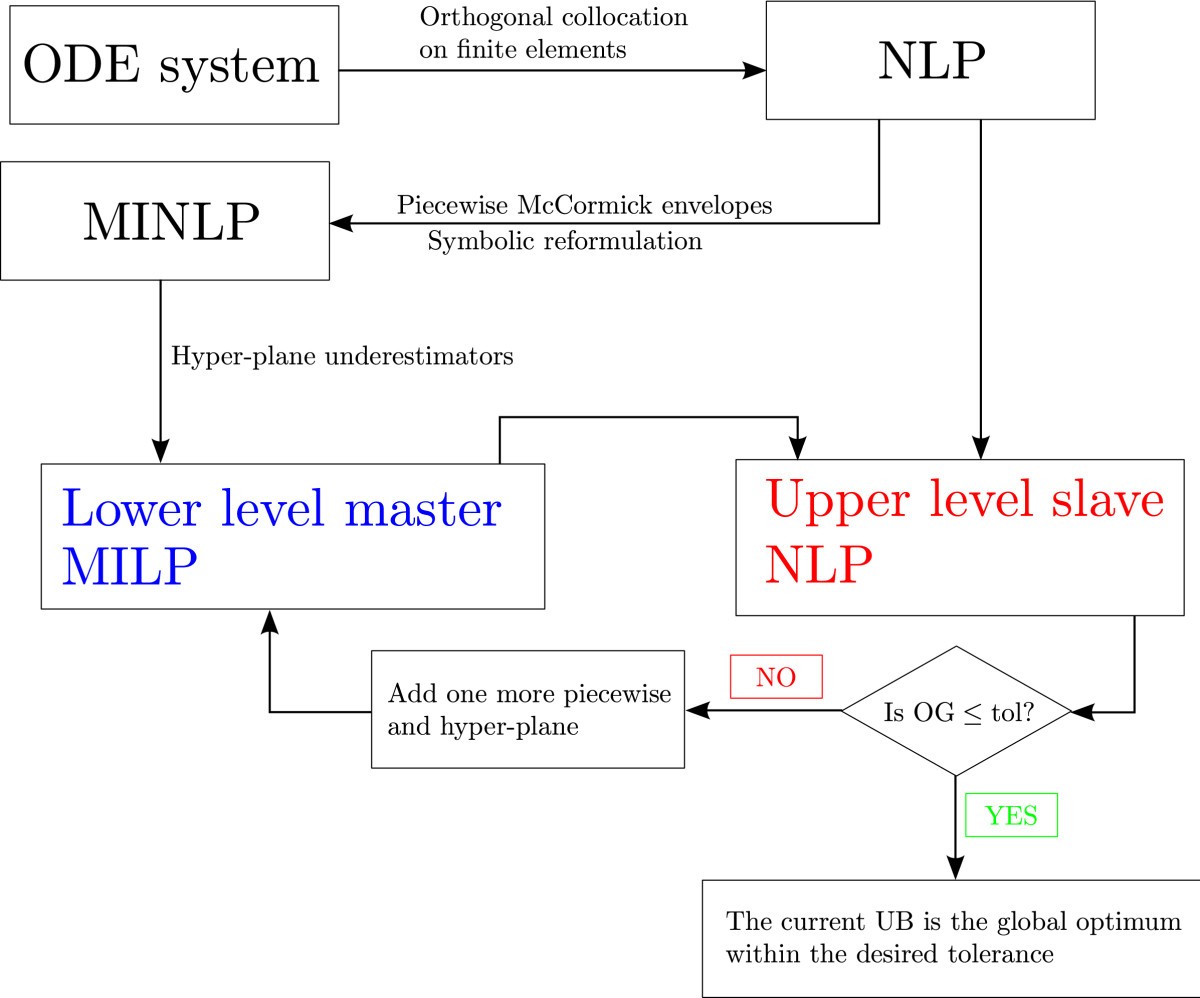 Deterministic Global Optimization Algorithm Based On Outer Approximation For The Parameter