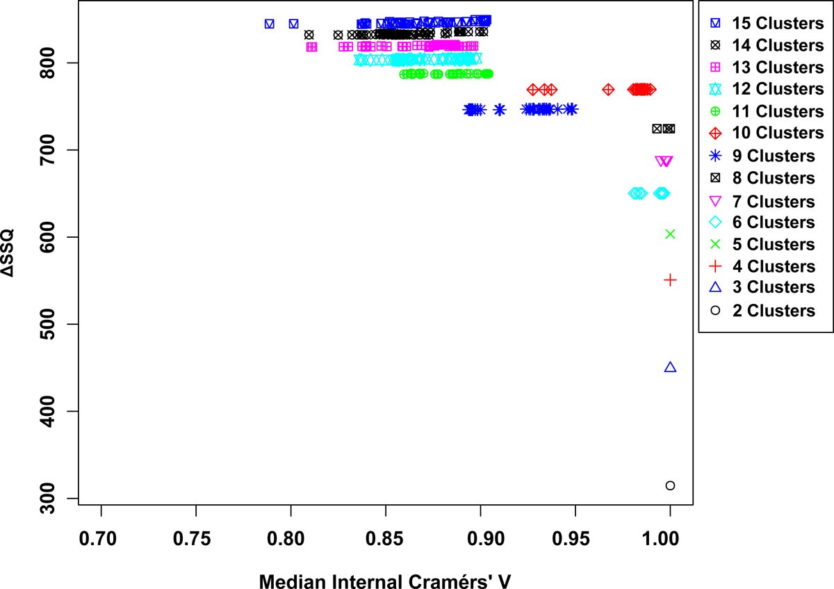 Finding reproducible cluster partitions for the k-means algorithm | BMC ...