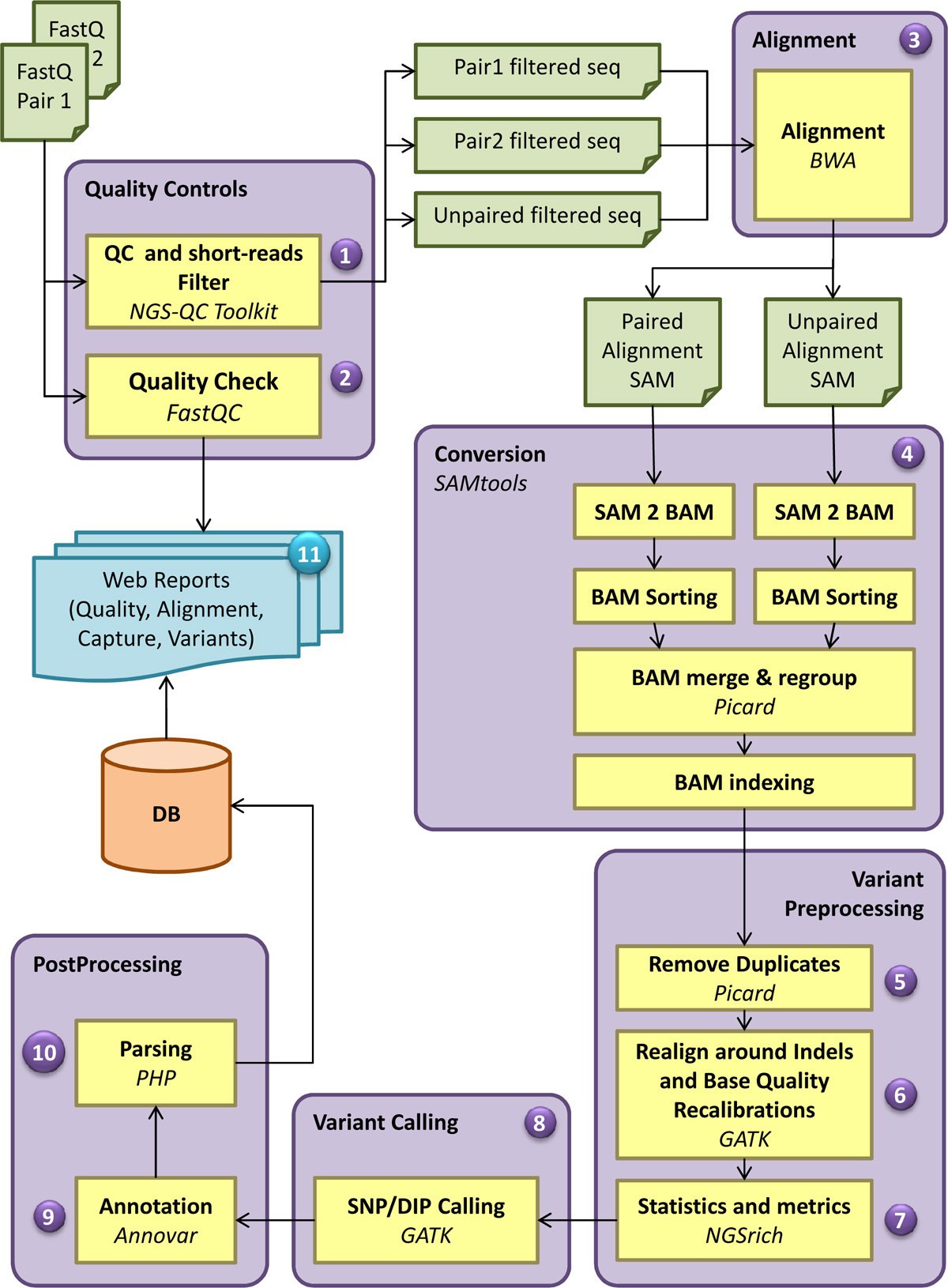 WEP: a high-performance analysis pipeline for whole-exome data | BMC Bioinformatics | Full Text