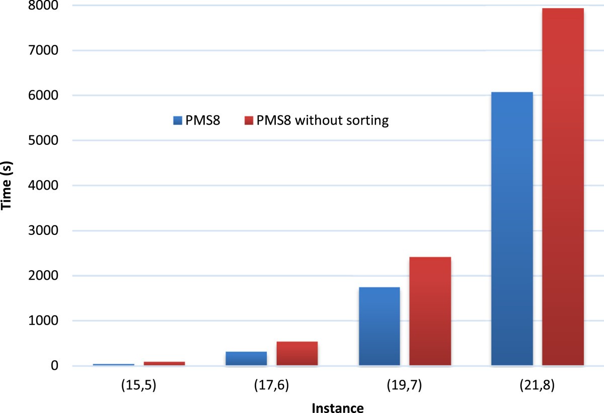 Efficient sequential and parallel algorithms for planted motif search | BMC Bioinformatics ...