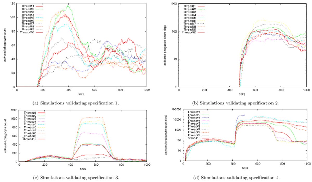 Automated parameter estimation for biological models using Bayesian statistical model checking ...