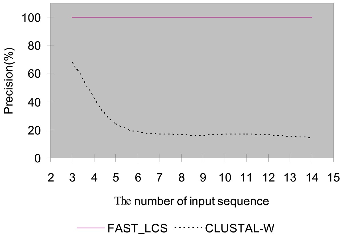 A fast parallel algorithm for finding the longest common sequence of multiple biosequences | BMC ...