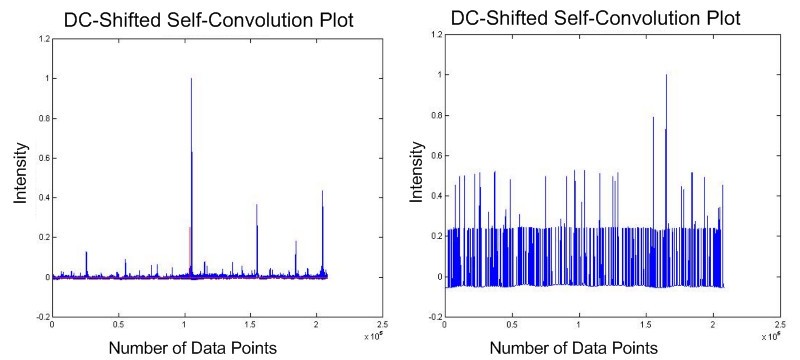 Tandem mass spectrometry data quality assessment by self-convolution ...