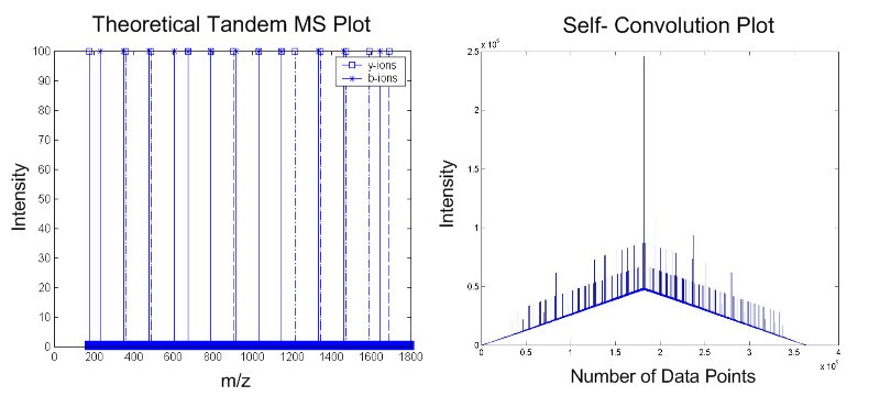 Tandem mass spectrometry data quality assessment by self-convolution ...