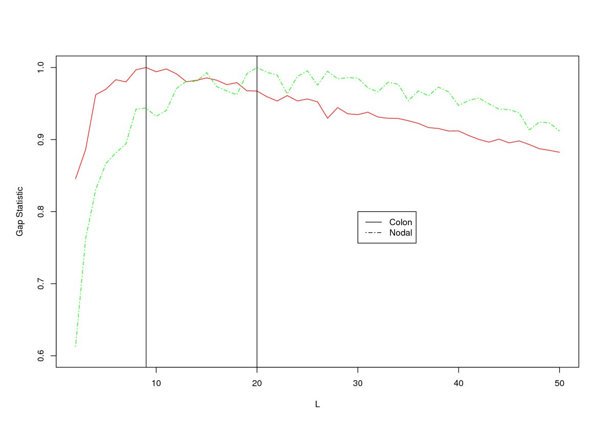 Supervised group Lasso with applications to microarray data analysis | BMC Bioinformatics | Full ...