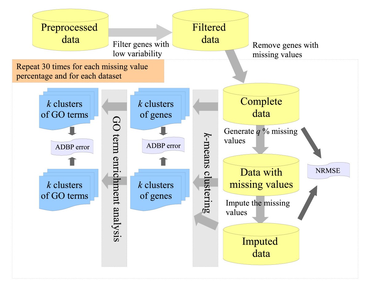 Missing Value Imputation Improves Clustering And Interpretation Of Gene Expression Microarray