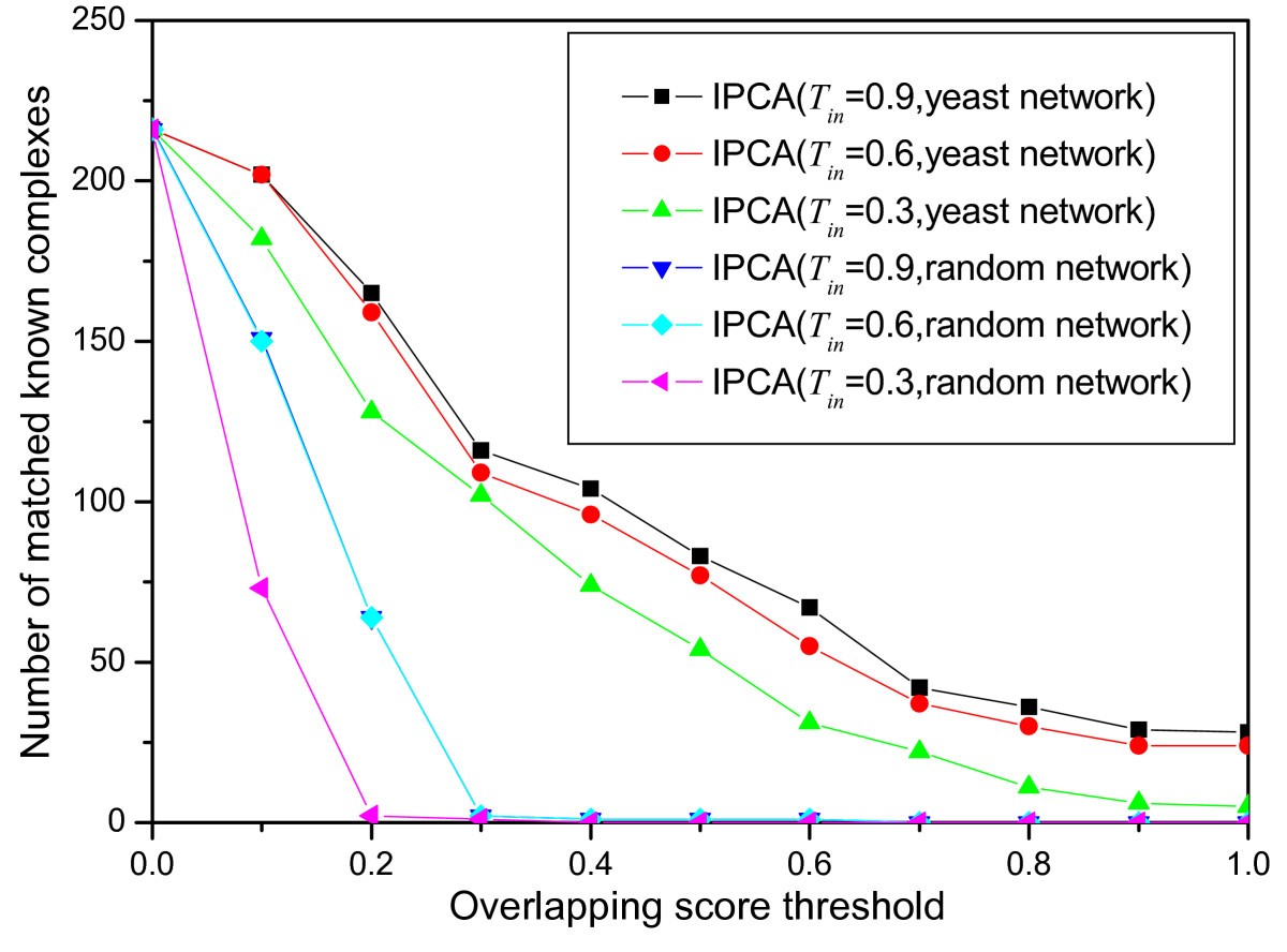 Modifying the DPClus algorithm for identifying protein complexes based on new topological ...