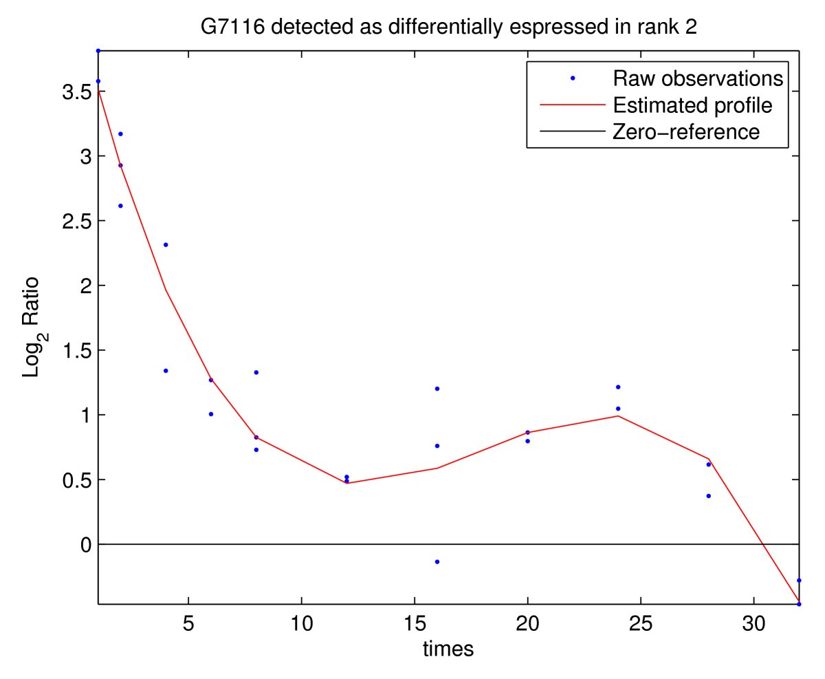 BATS: a Bayesian user-friendly software for Analyzing Time Series microarray experiments | BMC ...