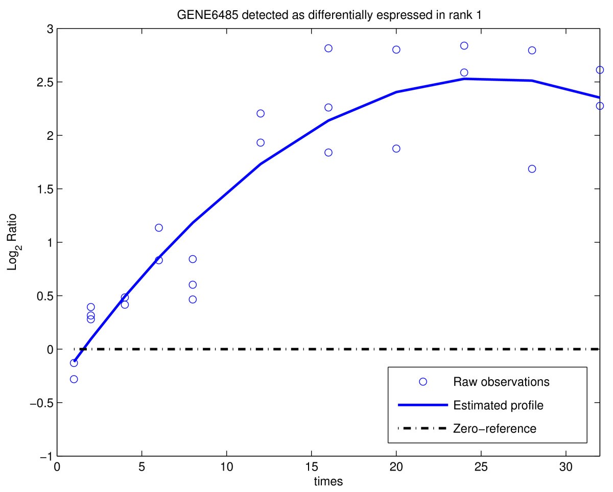 BATS: a Bayesian user-friendly software for Analyzing Time Series microarray experiments | BMC ...