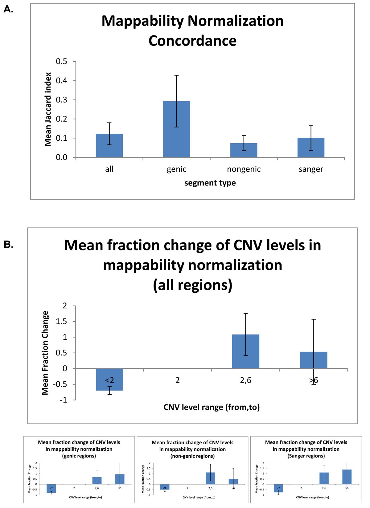 Effective Normalization For Copy Number Variation Detection From Whole