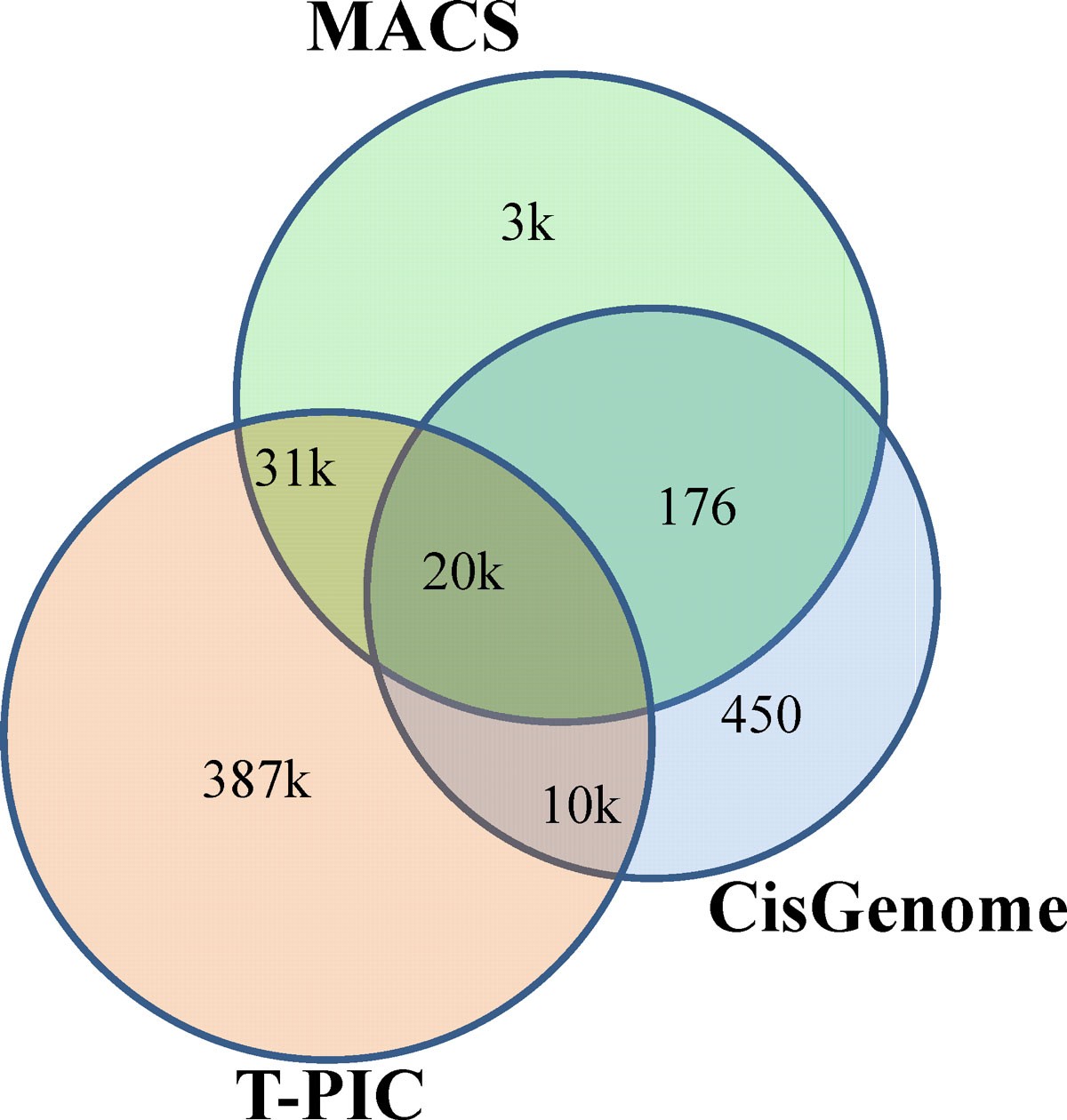An improved ChIP-seq peak detection system for simultaneously ...
