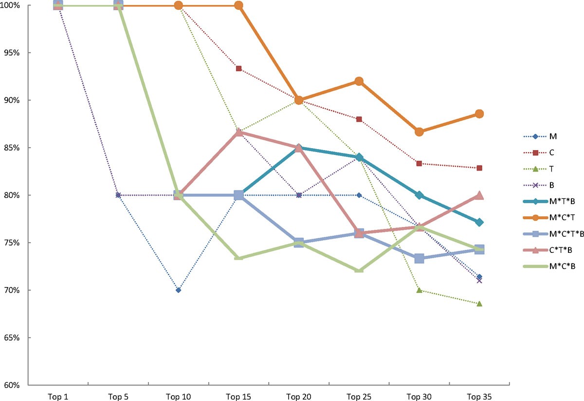 An improved ChIP-seq peak detection system for simultaneously ...