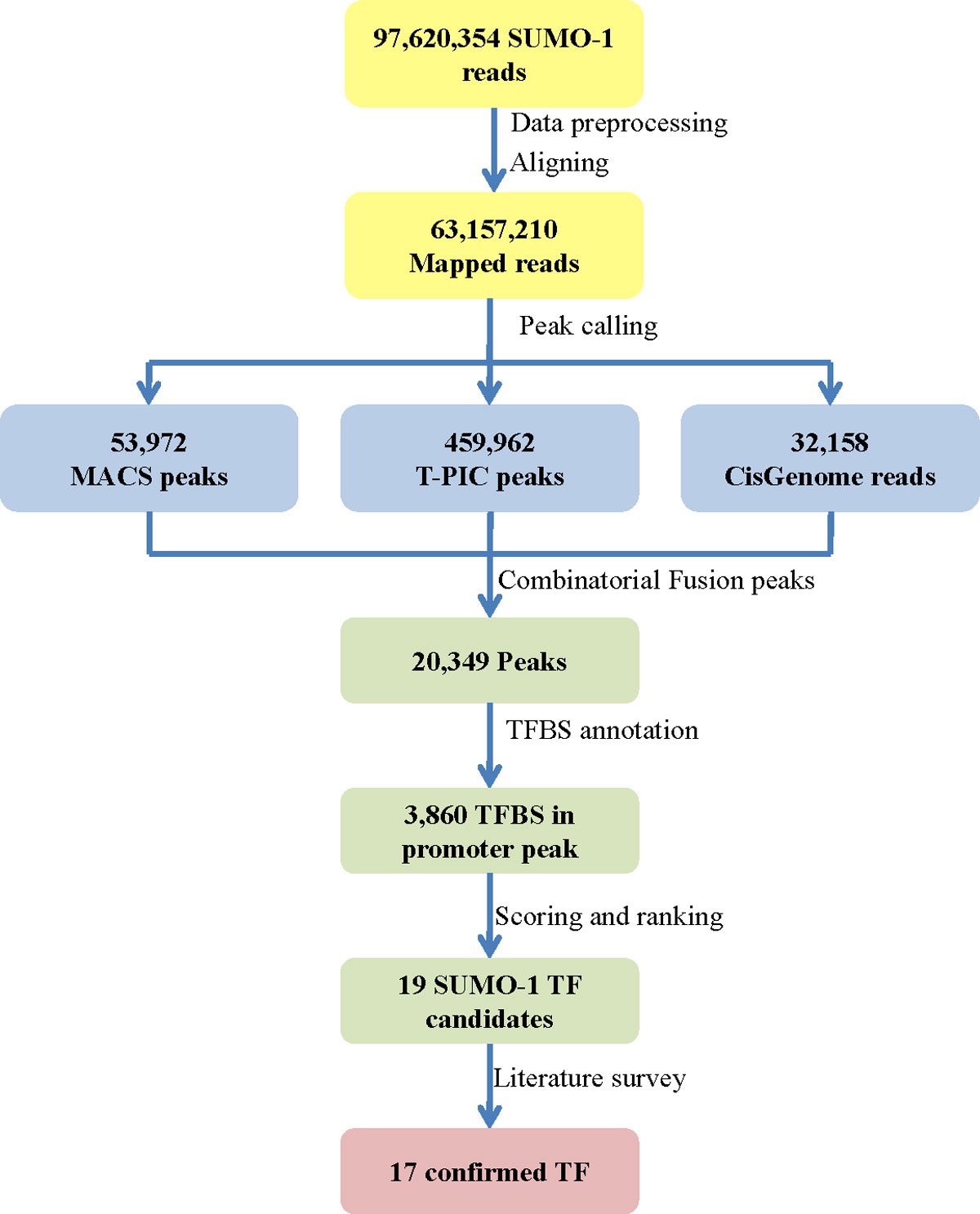 An improved ChIP-seq peak detection system for simultaneously ...