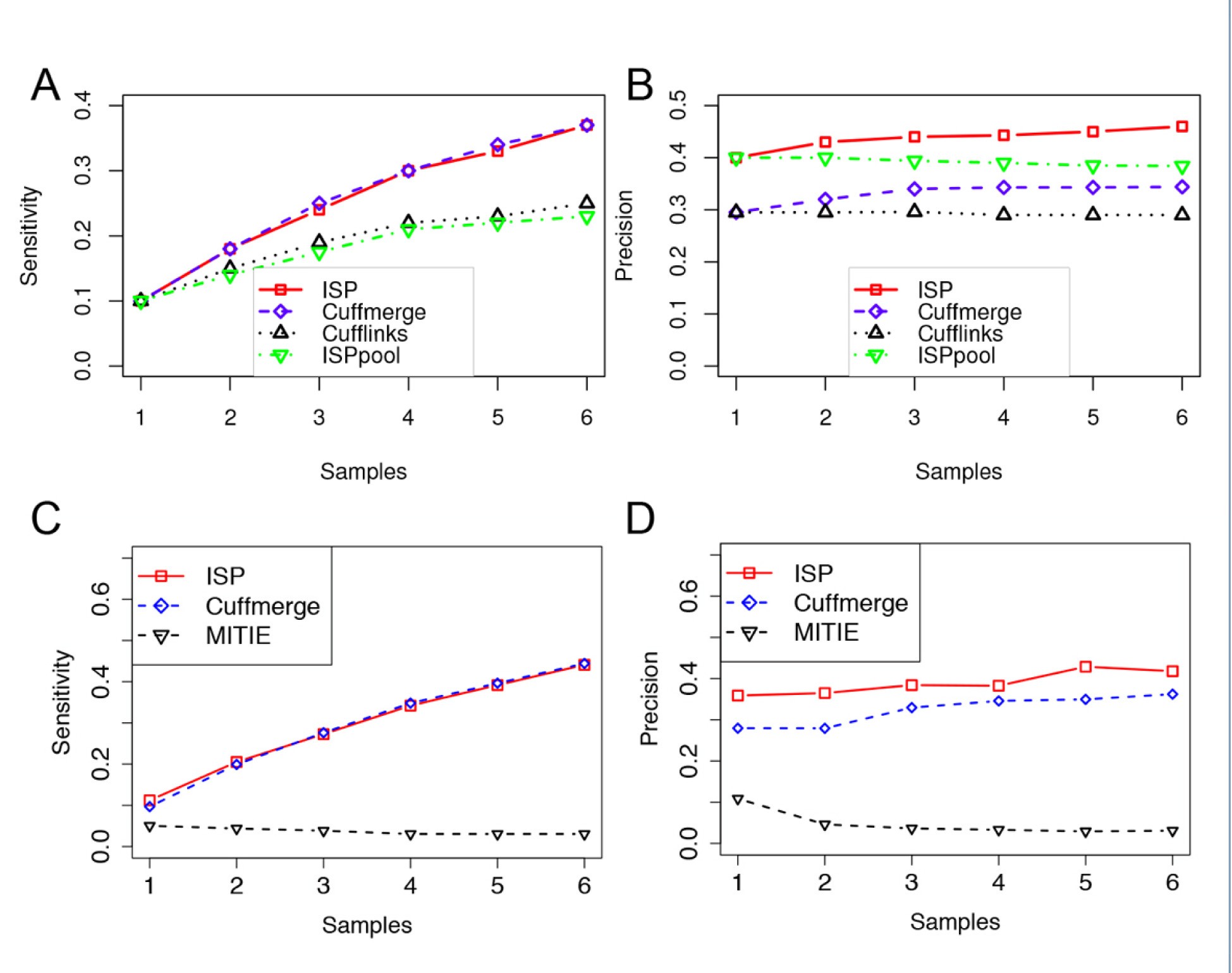 Accurate inference of isoforms from multiple sample RNA-Seq data | BMC Genomics | Full Text