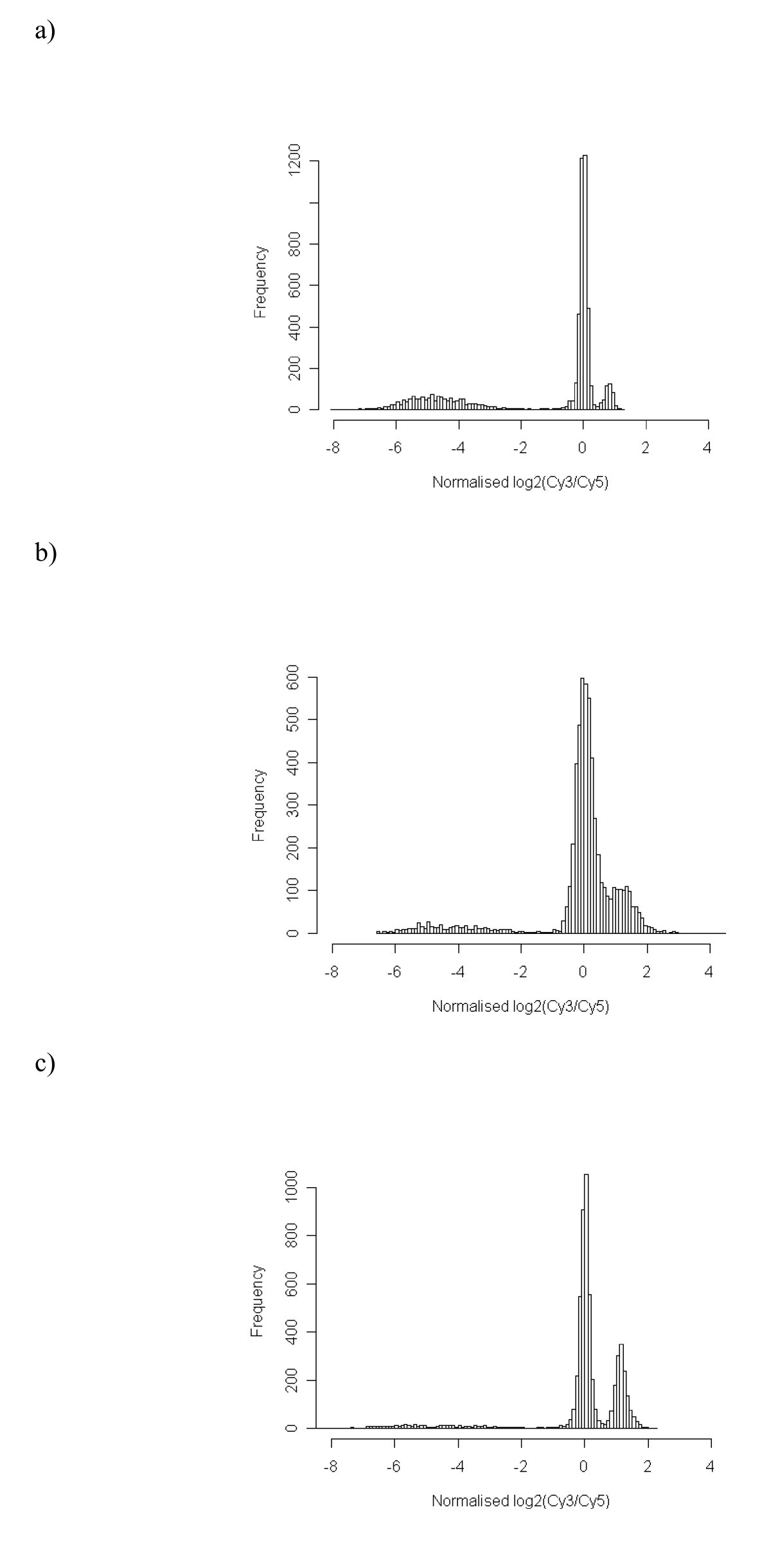 A process for analysis of microarray comparative genomics hybridisation studies for bacterial ...