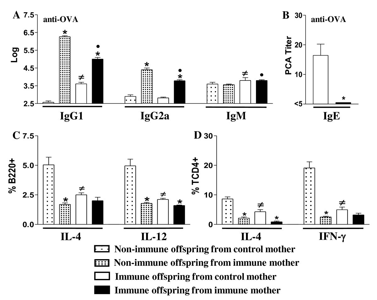 Maternal immunization with ovalbumin prevents neonatal allergy ...
