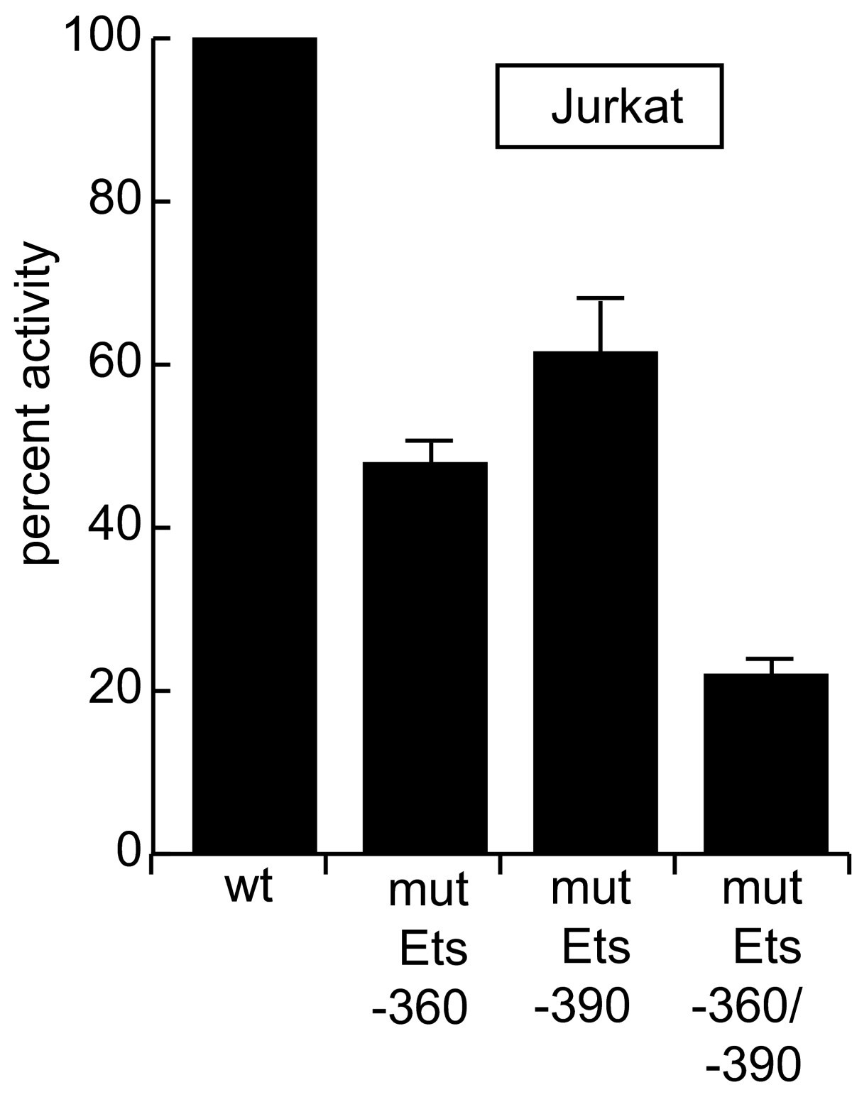 Regulation of the human LAT gene by the Elf-1 transcription factor ...
