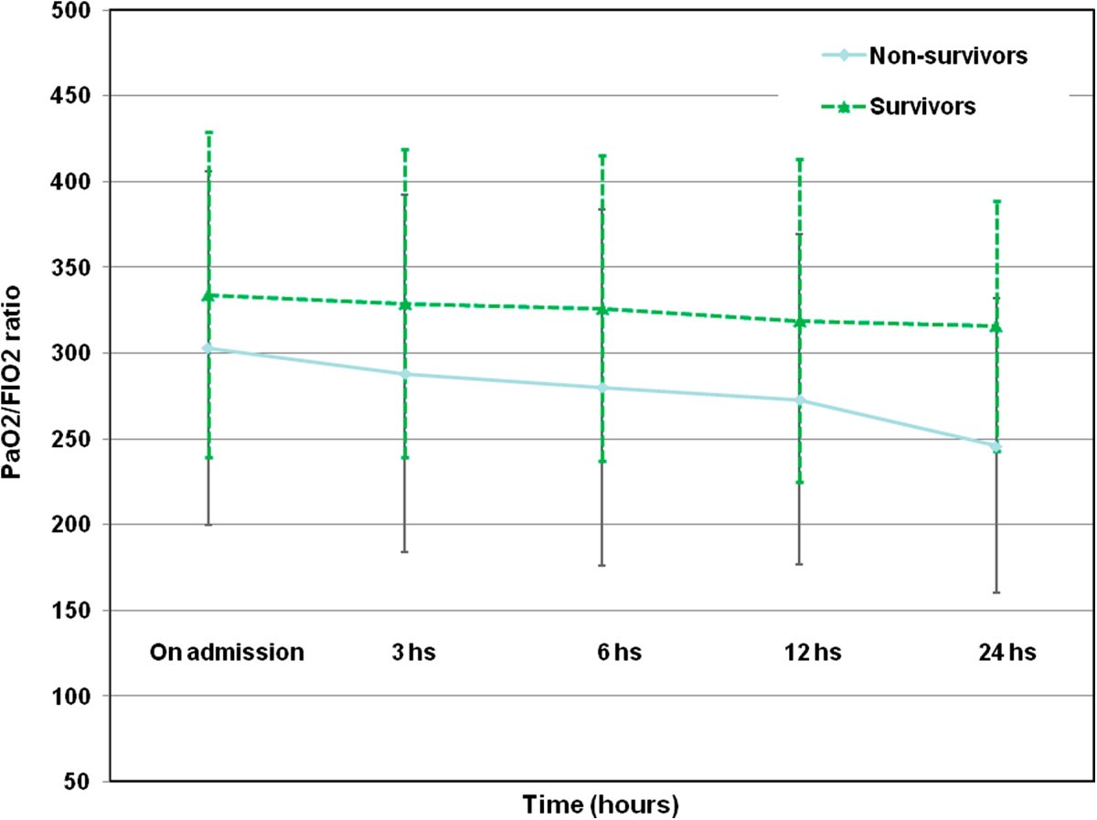 Evaluation of the PaO2/FiO2 ratio after cardiac surgery as a predictor ...