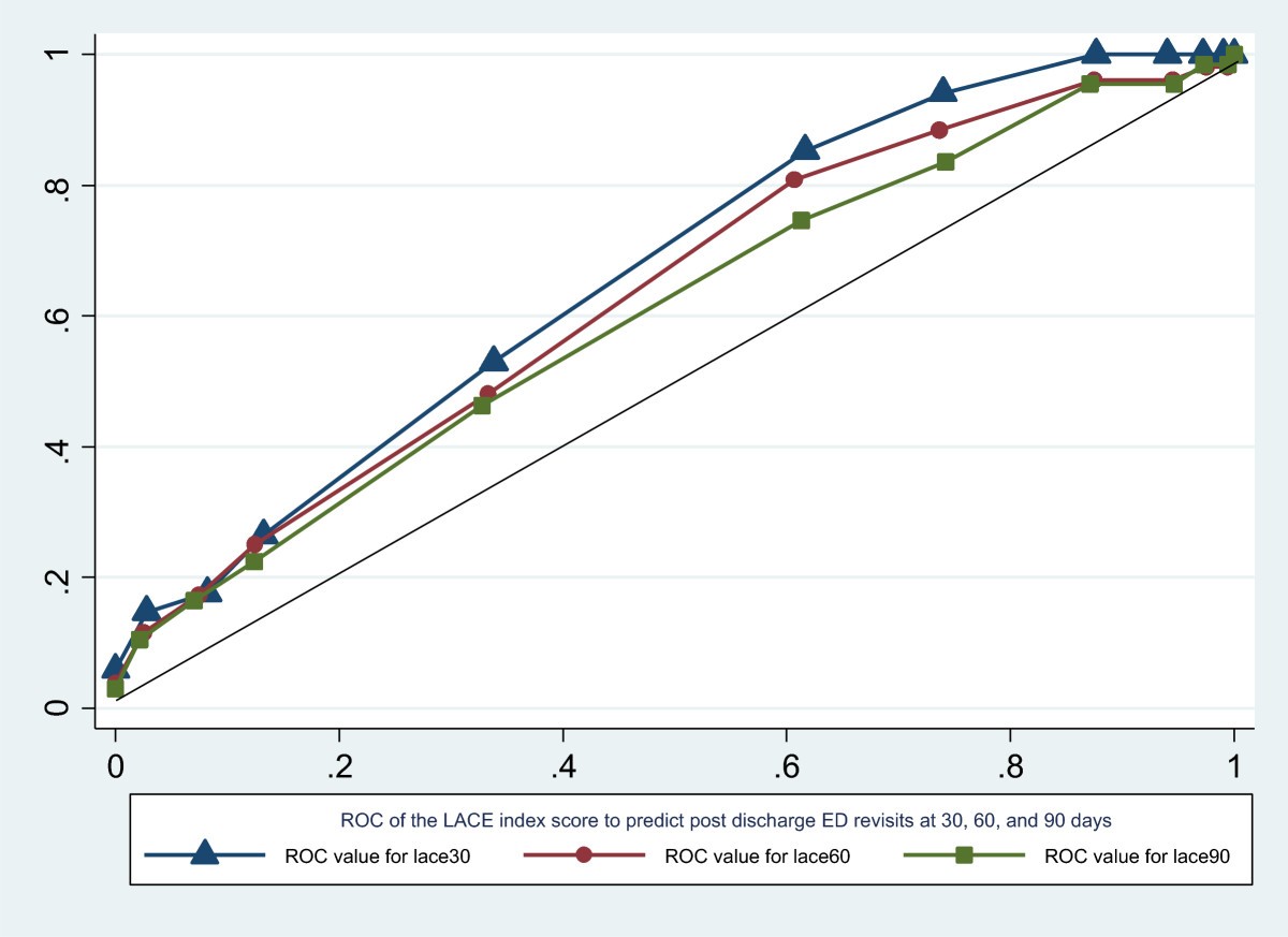 Using the LACE index to predict hospital readmissions in congestive ...